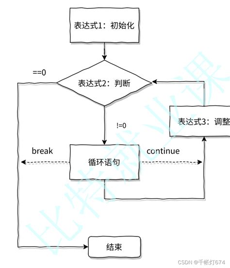 C语言中的三种循环结构c语言循环结构三种形式 Csdn博客