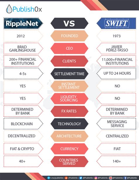 Ripplenet Vs Swift Which One Is The Future