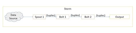 Apache Storm Data Model Architecture And Components
