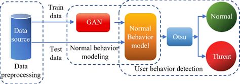 Figure 1 From User Behavior Threat Detection Based On Adaptive Sliding