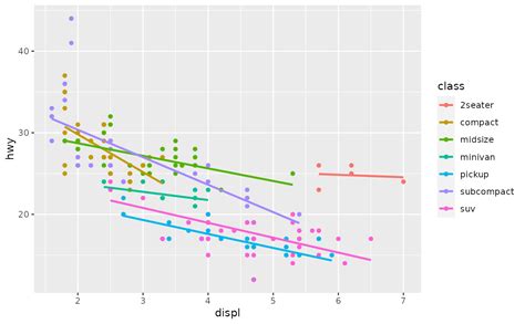 Smoothed Conditional Means Geom Smooth Ggplot2