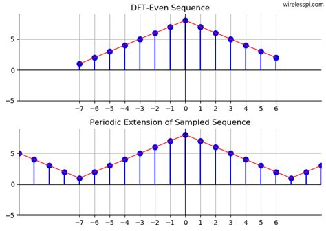 The Beauty Of Symmetry In Fourier Transform Wireless Pi