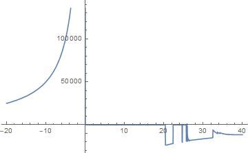Interpolation Problem Solving A Function Using Findroot And Then