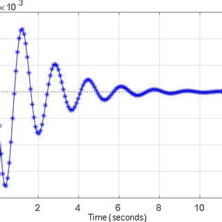 Simulation Of Load Frequency Control In A Two Area Power System With Download Scientific