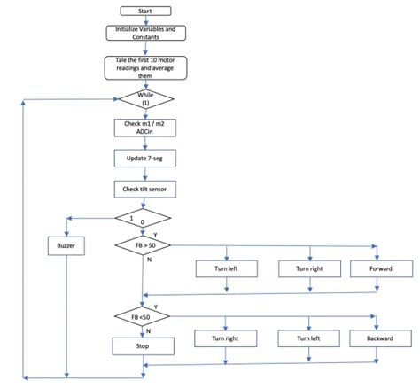 Exploring The Pic16f88 Microcontroller For Remote Controlled Robotics