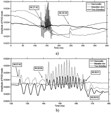 Temporal Evolution Of The Basis Functions For Pom 1 A Temporal Download Scientific Diagram