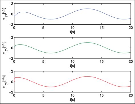 Synchronized Angular Velocity Of Yaw Angles Of Each Auv Download