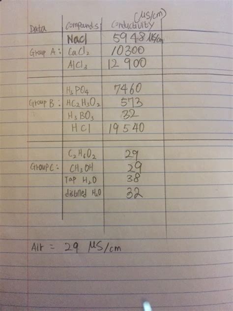 Solved E Te The Dissociation Equation For Phosphoric Acid