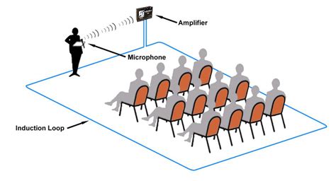 Inductionloopschematic Saline Audiology