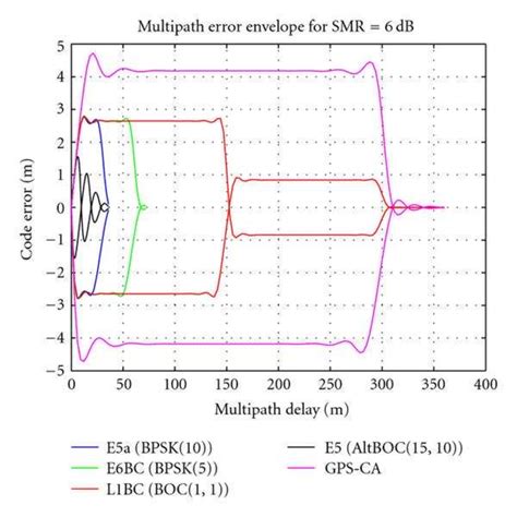 Multipath Error Envelopes Of Gnss Code Modulation At Signalmultipath