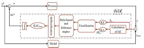 Structure Of Fuzzy Correction Controller Fuzzy Logic Correction Download Scientific Diagram