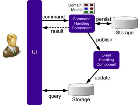 A Discussion With Allard Buijze On CQRS With The Axon Framework