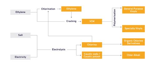 Process Flow Diagram Caustic Soda Plant Solution Caustic So