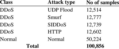 Distribution Of Ddos Attack And Normal Instances Download Scientific