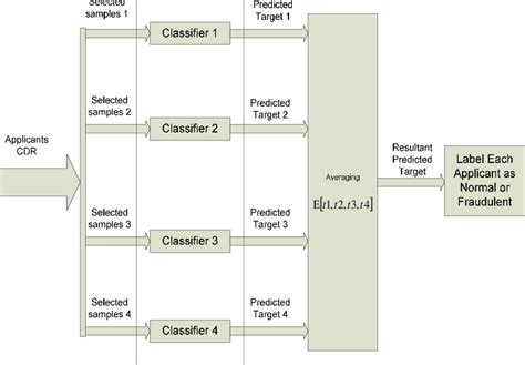 Fig3 Subscription Fraud Detection Model Download Scientific Diagram