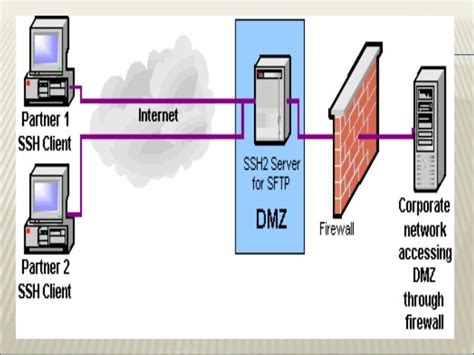 secure shell protocol
