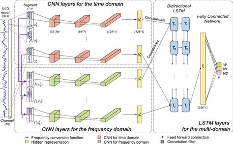 Table 1 From Pediatric Sleep Stage Classification Using Multi Domain Hybrid Neural Networks