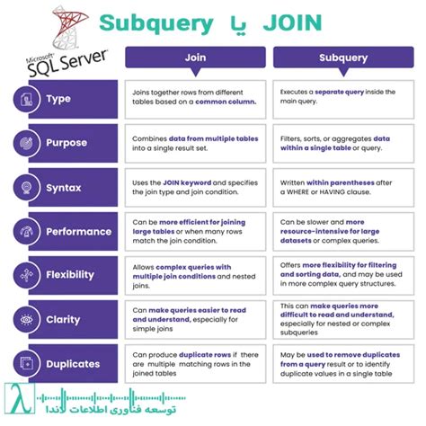 مقایسه تخصصی، تحلیل فنی و بهینه‌سازی Join و Subquery در Sql توسعه