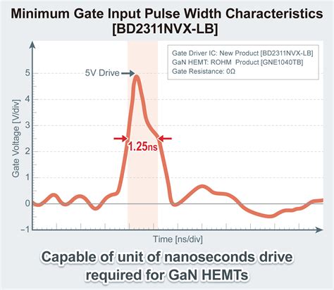 Rohms New Ultra High Speed Gate Driver Ic Maximizing The Performance Of Gan Devices Ebom