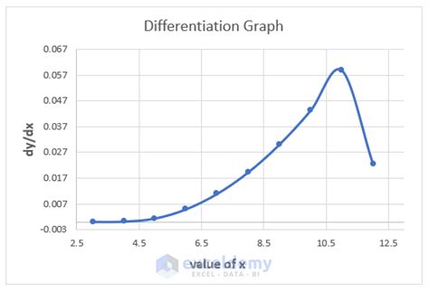 How To Do Differentiation In Excel Easy Steps ExcelDemy