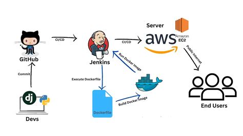 Building A Powerful Django Web App From Github To Ec2 With Jenkins And