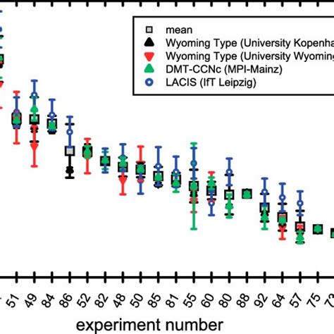 Critical Supersaturations Measured With The Three Different Ccn