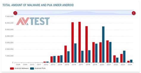 Malware Statistics And Trends Report Av Test