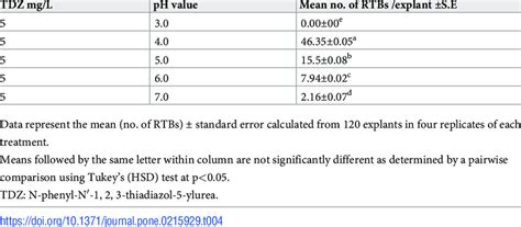 Effect Of Ph Values On Development Of Rhizoid Tubers Rtbs