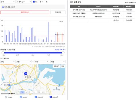 경북 포항시 남구 대잠동 포항자이아파트 수익률 분석 보고서 열반스쿨 기초반 77기 1조 네건