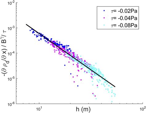 Logarithmic Fitting Of 2›r D ›xb G T As A Function Of Depth H For