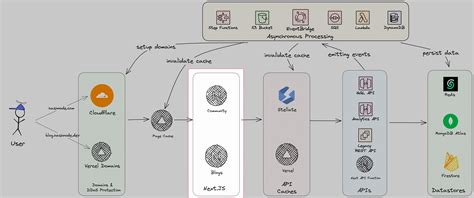 Hashnode Architecture Overview