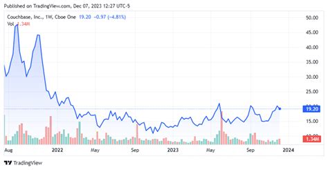 Checking Into Couchbase Inc Nasdaqbase Seeking Alpha