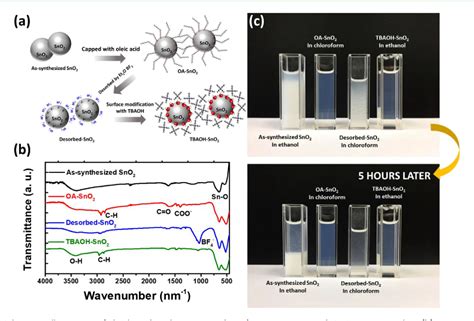 Figure 1 From Work Function Tunable Electron Transport Layer Of