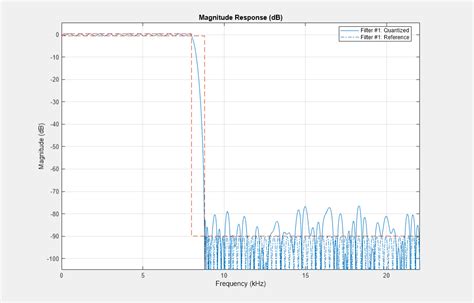 Hdl Serial Architectures For Fir Filters Matlab And Simulink Example