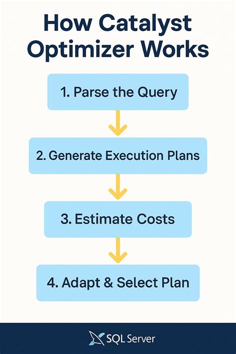 Sqlserver Queryoptimization Catalystoptimizer Databaseperformance