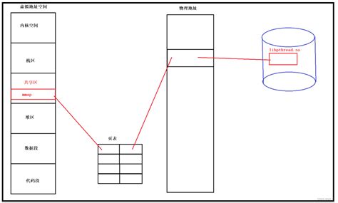 零基础linux22多线程线程控制和和c的多线程和笔试选择题c多线程 Linux Csdn博客