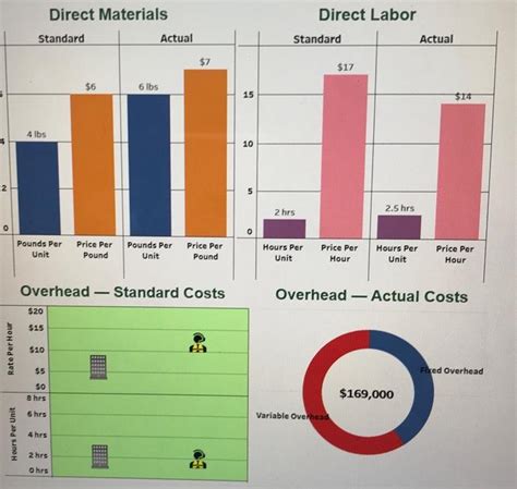Solved Direct Materials Direct Labor Overhead Standard Chegg Com