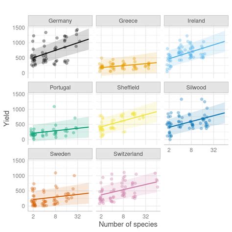 Chapter 7 Reporting Mixed Model Results Mixed Models