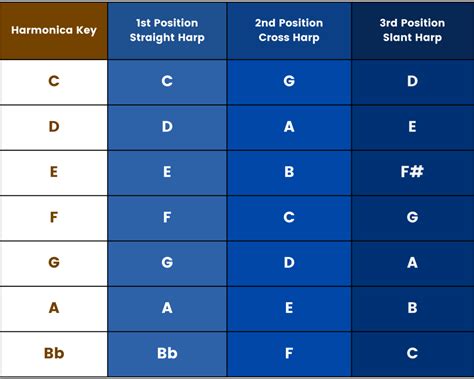 Harmonica Positions HarmonicaForAll