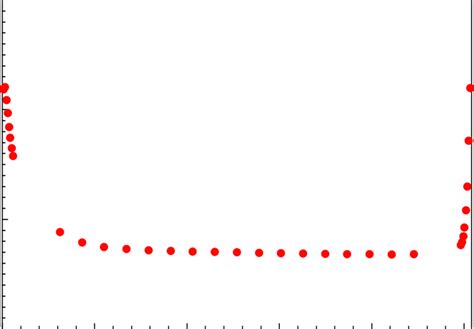 Mixed Mode Delamination Criterion For Im7 8552 Mixed Mode Ratio G Ii G T Download Scientific
