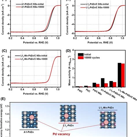 Oxygen Reduction Reaction Orr Polarization Curves Of A A1‐pdznc Download Scientific