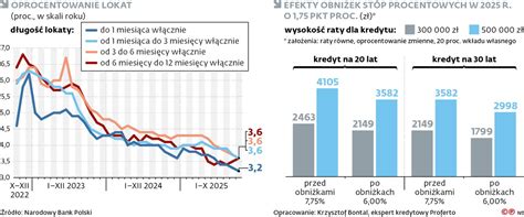 Stopy Procentowe I Inflacja Jaki Był Rok 2025 A Jaki Będzie 2026