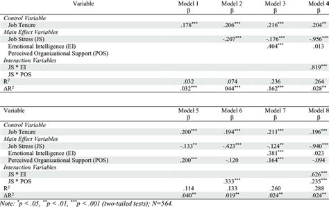Summary Of Hierarchical Regression Analysis Download Table