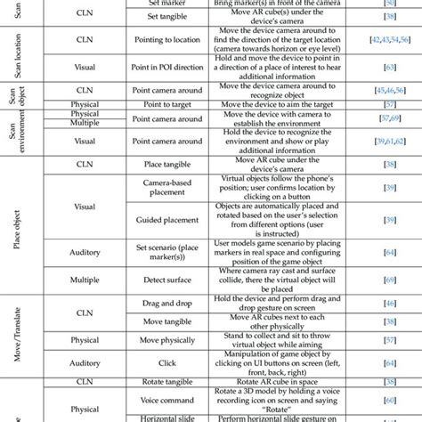 Interaction Techniques And Description Of Input Methods For Performing