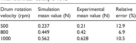 Table 1 From Finite Element Modeling And Simulation Of Yarn In Winding