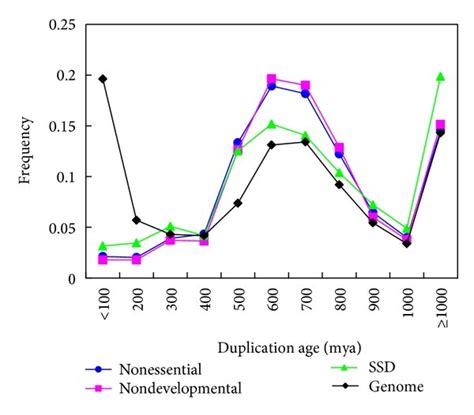 Duplication Age Distribution Of Mouse Genome Set Black Nonessential