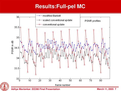 Ppt Motion Compensated Lifted Wavelet Transform For Video Coding Powerpoint Presentation Id