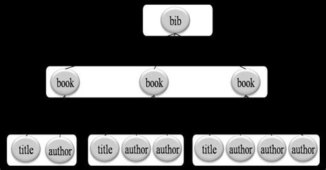 Simple Xml Document With Cluster Labels Download Scientific Diagram