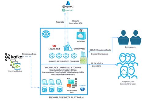 Agreed And Data Modeling For Sure But They Can Also Use Resource Monitor To Control Cost