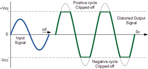 Amplifier Distortion In Transistor Amplifiers